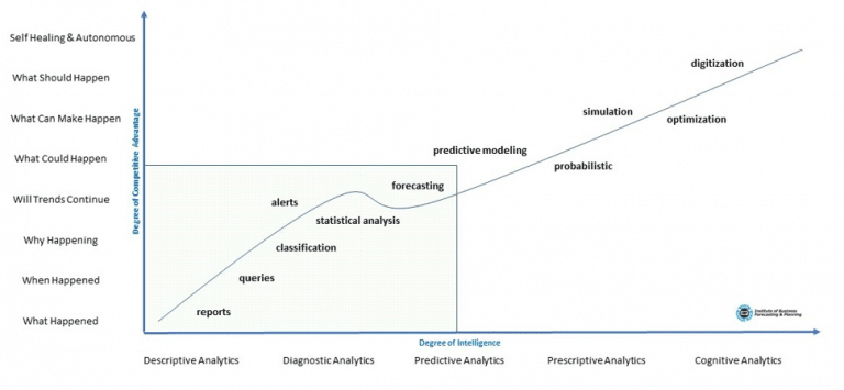 Descriptive, Diagnostic, Predictive And Cognitive Analytics