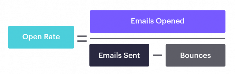 The Complete Guide To Open Rates - SwiftERM