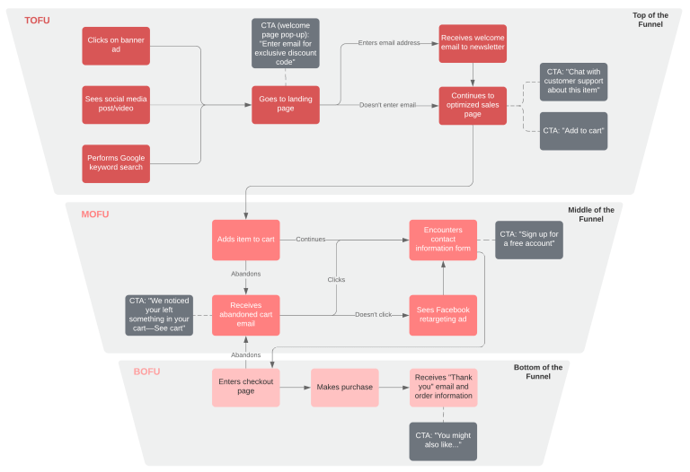 Understanding The Consumer Decision-making Process