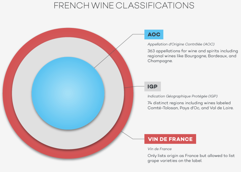 Understanding French Wine Classifications - AOC Wine.
