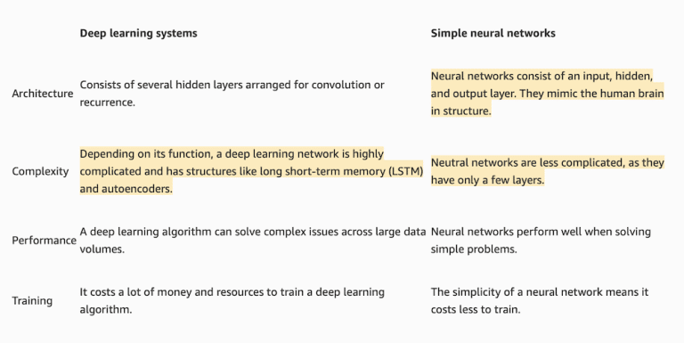 The Difference Between Deep Learning And Neural Networks