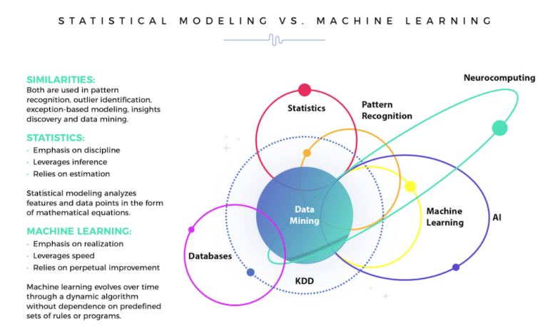 Machine Learning Or Statistical Modelling, He Conundrum