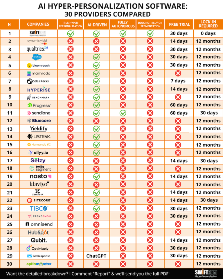 Distinctions Of The Top 30 Hyper-personalisation Software