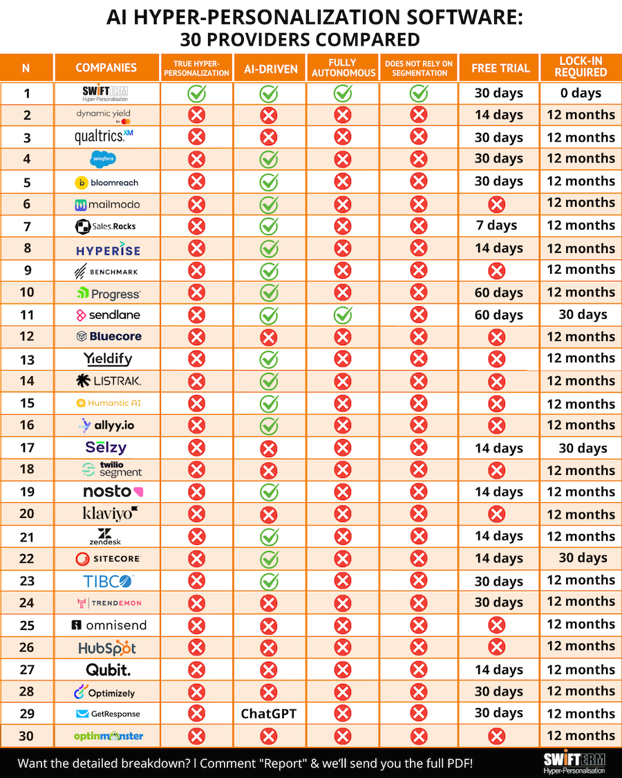 Distinctions Of The Top 30 Hyper-personalisation Software