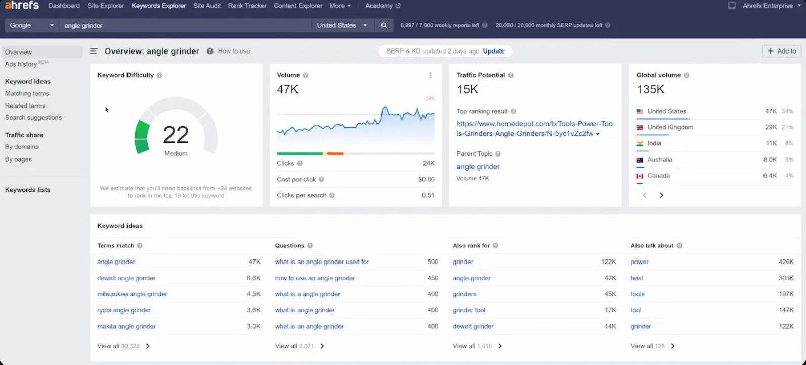The Complete Guide To PPC Competitor Analysis - SwiftERM