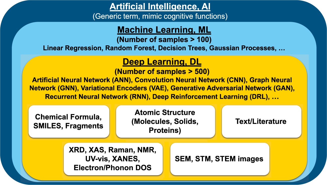 Advanced In Deep Learning Technology